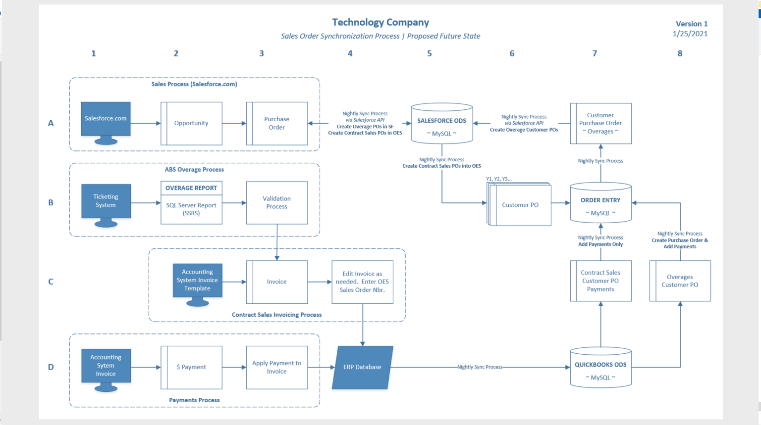 SALES ORDER INTEGRATION - Nobious